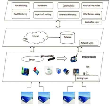 Proposed Solar Power Plant Using Pic18f46k22 Microcontroller Download