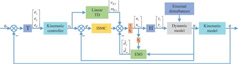 Double Closed‐loop Strategy For Trajectory Tracking Control Of The Wmr Download Scientific Diagram