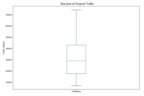 Network Predictive Analysis A Journey Into Traffic Forecasting With