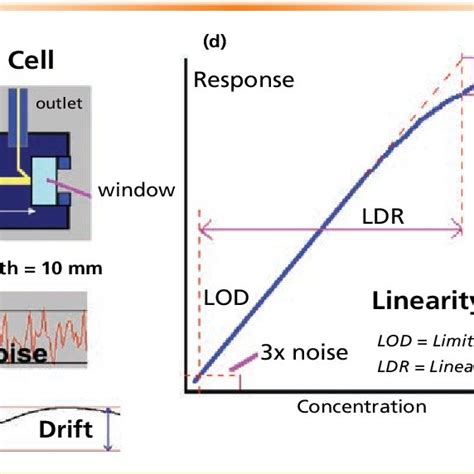 Schematic Diagrams Of A An Hplc Flow Cell With Two Quartz Windows And