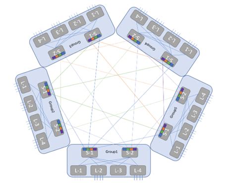 Recommended Topologies For Implementing An Hpc Cluster With Nvidia