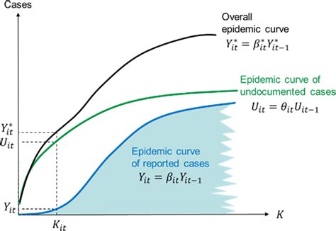 Epidemic Curve Of Total Reported And Undocumented Cases Download