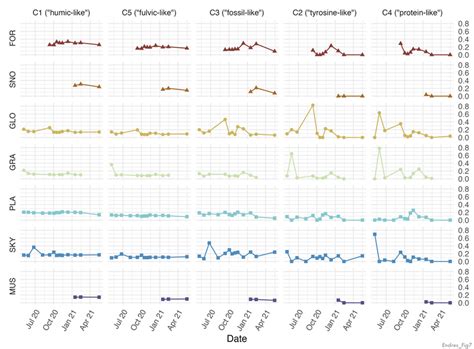 917 Temporal Evolution Of The 5 Components Of The Parafac Model