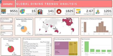 Video Amandeep Kaur On Linkedin Dataanalysis Tableau Zomatodata