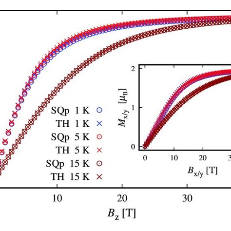 Low Field Molar Susceptibility As A Function Of The Temperature In The Download Scientific