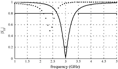 starting point for the sm optimization of the lumped rlc parallel download scientific diagram