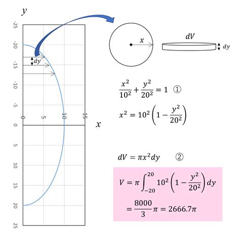エクセルvbaを用いた積分の計算（シンプソン法）