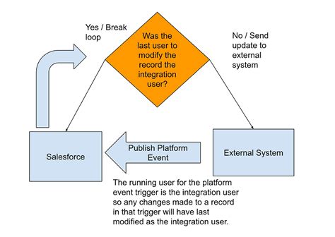 Salesforce Preventing Infinite Loops In Bi Directional Sync With A