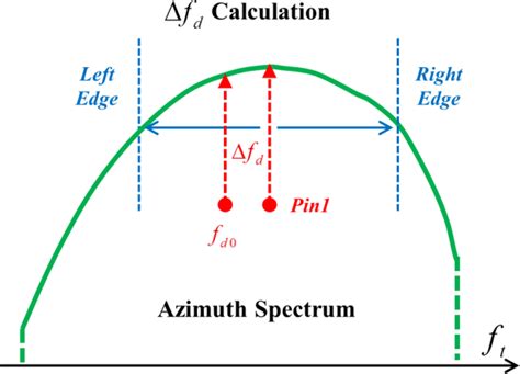 Diagram Of Doppler Centroid Drift Calculation Download Scientific Diagram