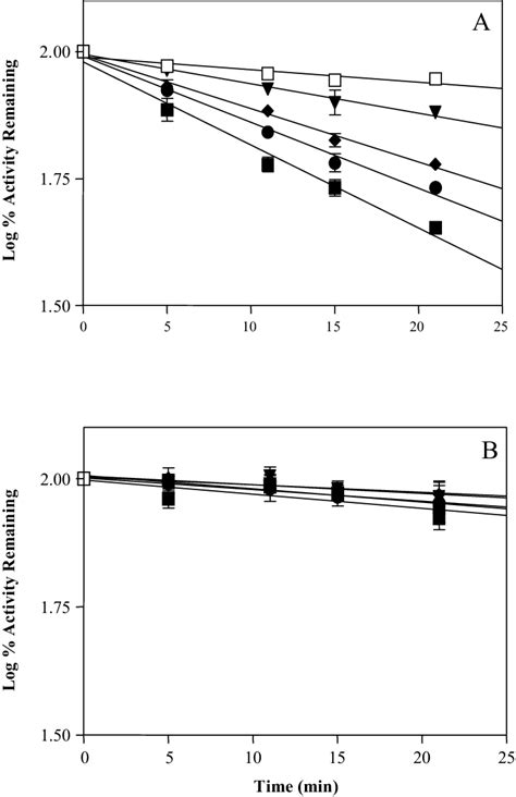 Time And Concentration Dependent Inactivation Of P450 2b6 By Pcp