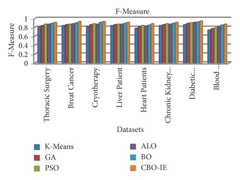 F Measure For All Iot Datasets Download Scientific Diagram