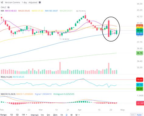 Verizon Is A Good Dividend Hideout Despite Mixed Q1 Numbers Hold