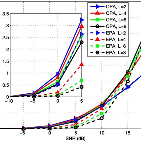 Spectral Efficiency Of The Proposed Optimal Power Allocation And Random