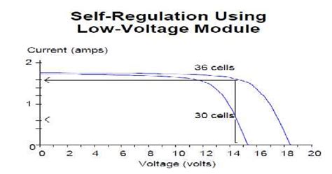 I V Characteristic Curve In The Case Of Using Self Regulating