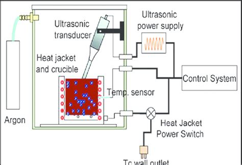 Schematic Diagram Showing The Ultrasonicassisted Casting Process 8 Download Scientific Diagram