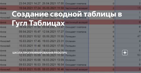 Создание сводной таблицы в Гугл Таблицах Школа программирования ProgTips Дзен