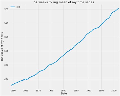 Time Series Data Visualization In Python Towards Ai