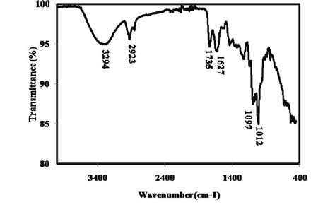 Ftir Spectra Of Green Synthesized Gold Nanoparticles Download Scientific Diagram