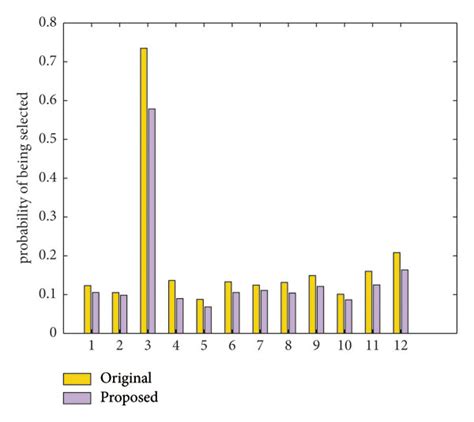 The Selection Probability Obtained By Different Methods When The Score