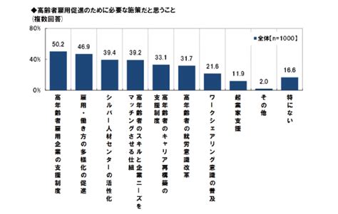 シニアの生活意識調査 ソニー生命保険