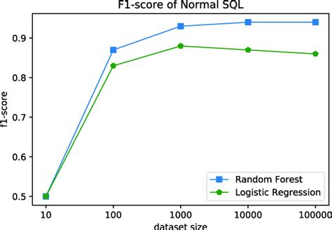 F1 Score Of Normal Sql Classification Download Scientific Diagram
