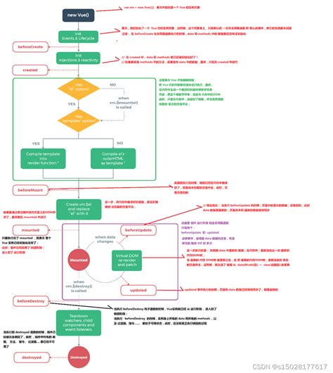 vue生命周期和vue请求 动画 请求接口的动画 csdn博客