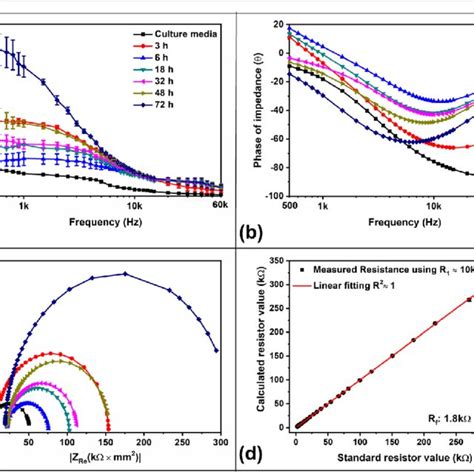 Equivalent Circuit Model Of Biological Cells A Fricke Morse Model C