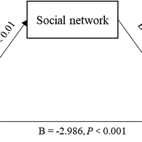 The Mediating Effect Of Social Network Between Internet Use And Download Scientific Diagram