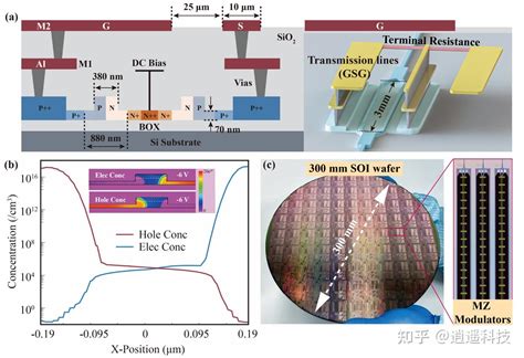 Ofc2025 12英吋硅基光电子平台上的336 Gbps行波马赫 曾德调制器 知乎