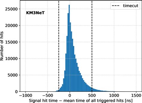 Figure 2 From Event Reconstruction For Km3netorca Using Convolutional Neural Networks