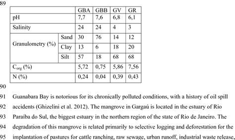 Physicochemical Parameters Of The Four Sampling Sites Considered In Download Table