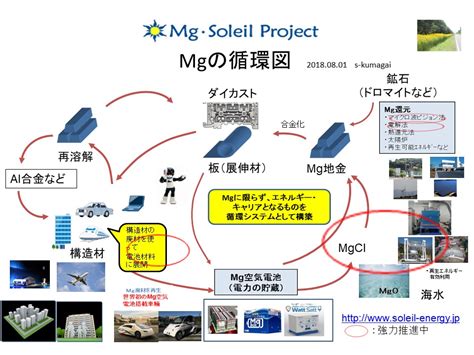 マグネシウム・ソレイユ・プロジェクト概要｜循環社会推進協議会