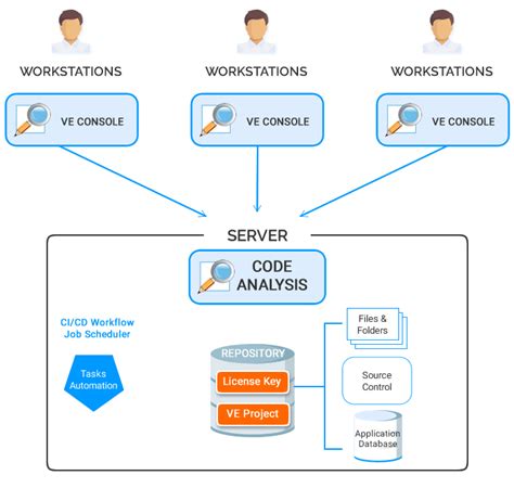Improve Development Team Collaboration With VE Client Server