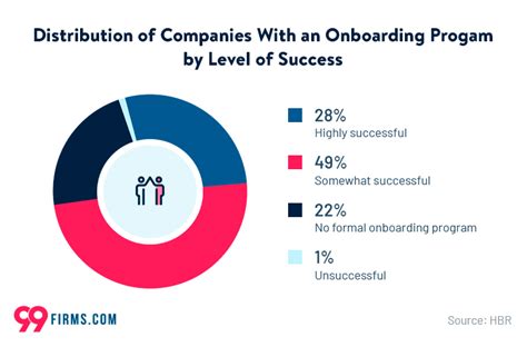 Onboarding Statistics 2022 99firms