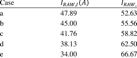 Second Example Raw Values In Five Cases Considered Download