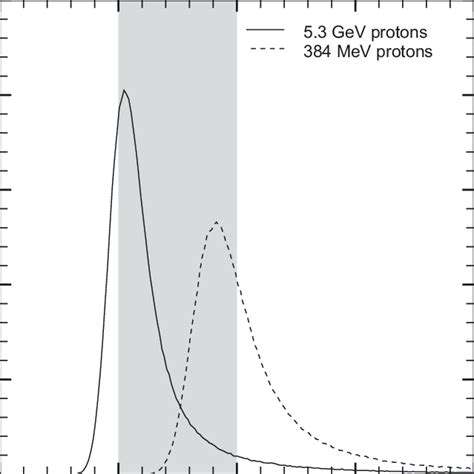 Results From Monte Carlo Simulations Showing Number Of Particles Versus