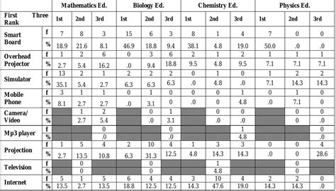 Chi Square Test Results For Visual Association Activity In