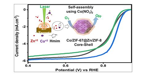 Facile Synthesis Of Nonprecious Bimetallic Zeolitic Imidazolate