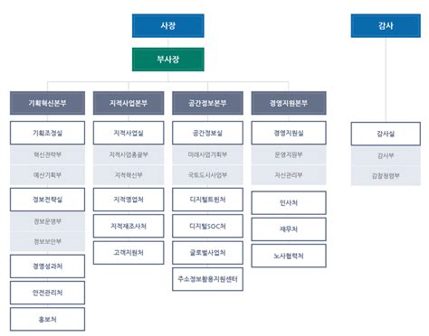 한국국토정보공사 연봉 초봉 평균연봉 직급별 연봉 모두 알아보기복지혜택 직업에 미치다