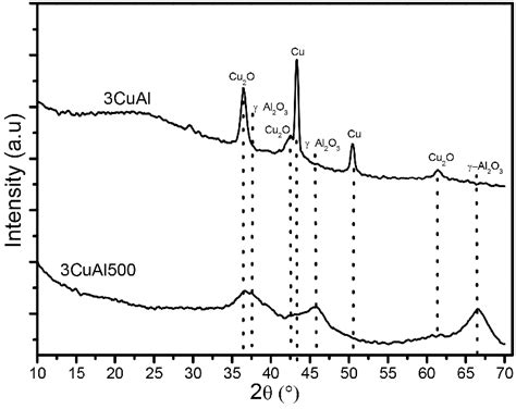 X Ray Diffraction Patterns Of The Solids After The Catalytic Test