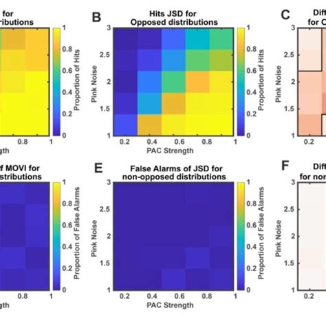 Hits And False Alarms For Movi And Jsd In Function Of Pac And Pink