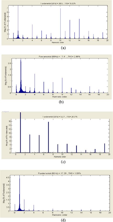 Table I From Multicarrier Sinusoidal Pwm Technique Based Analysis Of