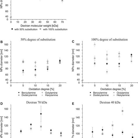 Influence Of Synthesis Parameter Modifications On Dex Np Diameter A