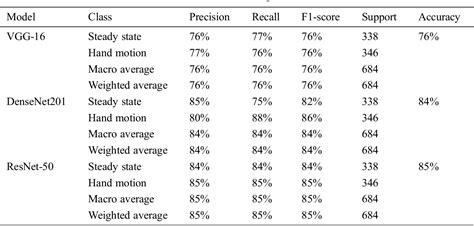 table 4 from performance analysis of machine learning algorithms for classifying hand motion