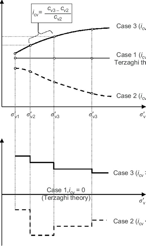 Illustration Of C V S V And I Cv S V Relationships For Cases 1 2 Download Scientific