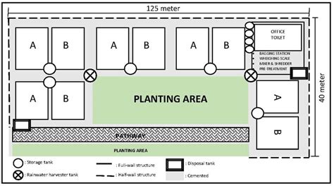 Plant Layout For The Composting System On Kccs Download Scientific