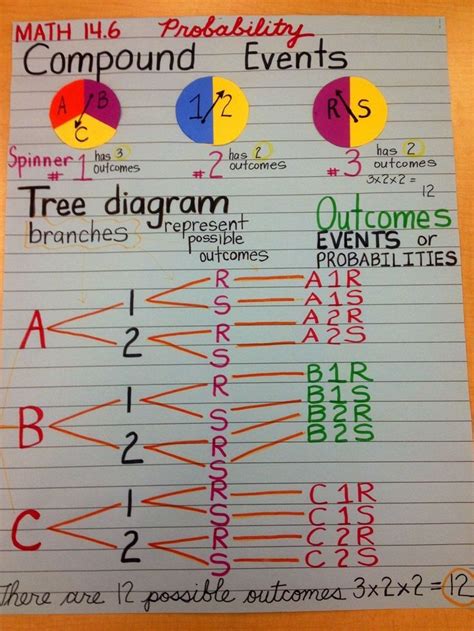 Fundamental Counting Principle Worksheet Pin On Printable Blank