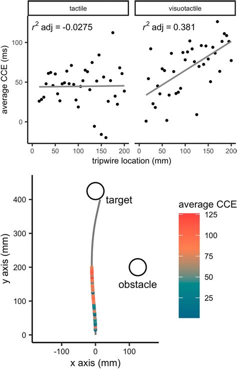 Top Difference Scores Between Participants Reaction Times To Valid And Download Scientific