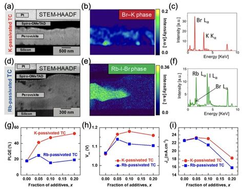 A Haadf Stem Image Of Cross Section Triple Cation Tc Perovskite