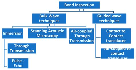 Applied Sciences Free Full Text Air Coupled Contact And Immersion
